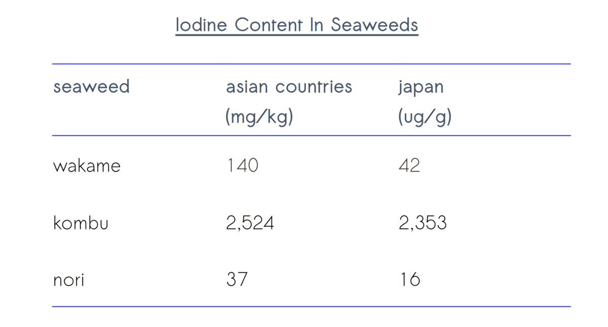 Iodine and Iodides in Seaweeds and Supplements - Zen Haus