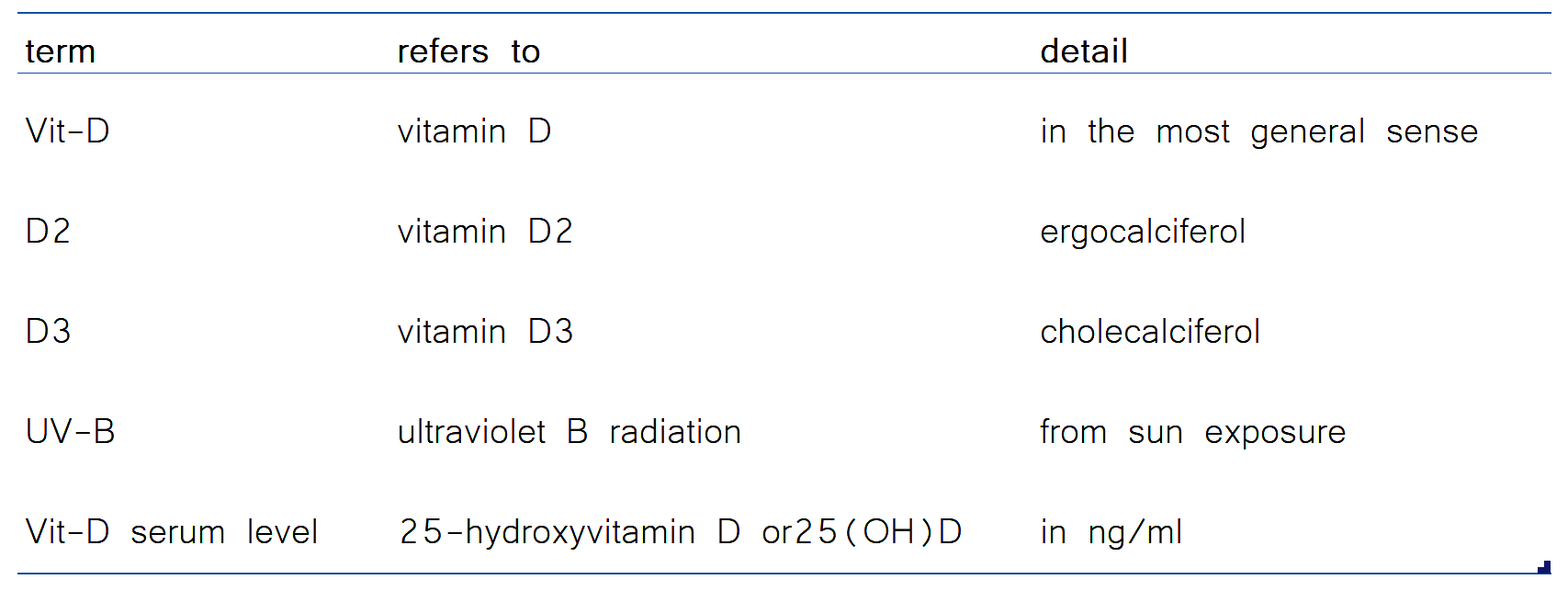 Vitamin D - Part 1 - Zen Haus Holistic Health Nutrition - Supplement